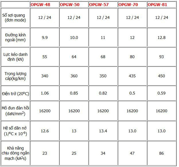 Cáp quang chống sét OPGW 24FO